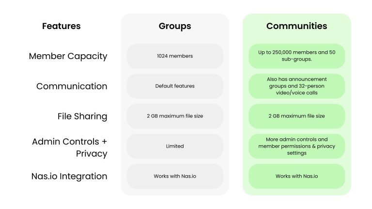 WhatsApp Communities | How to Create and Setup